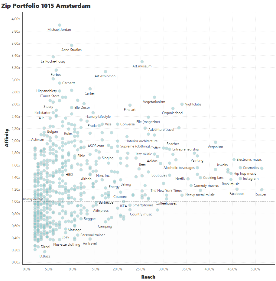 Zipcode Analytics - Rascasse GmbH - AI-driven consumer insights
